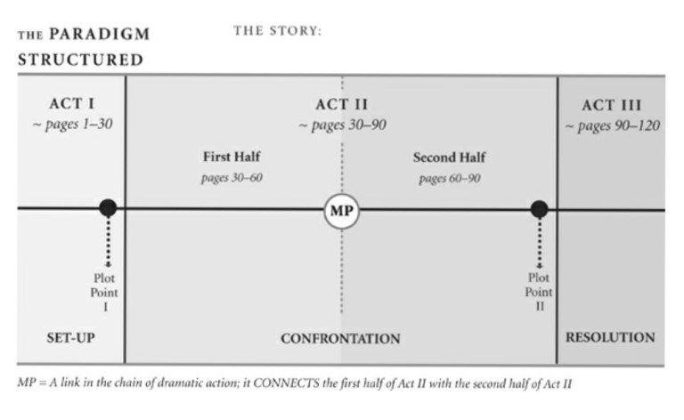 Plot points and pinch points – JMJ Williamson