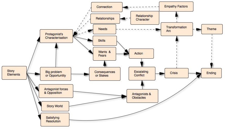 Story Design – Twenty Key Questions – JMJ Williamson