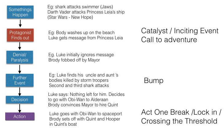 Story structure — the big moments of Act One – JMJ Williamson