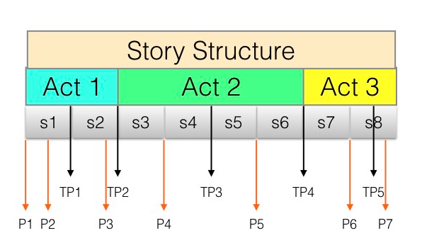 Story Structure – the Big Moments of Act Two – JMJ Williamson