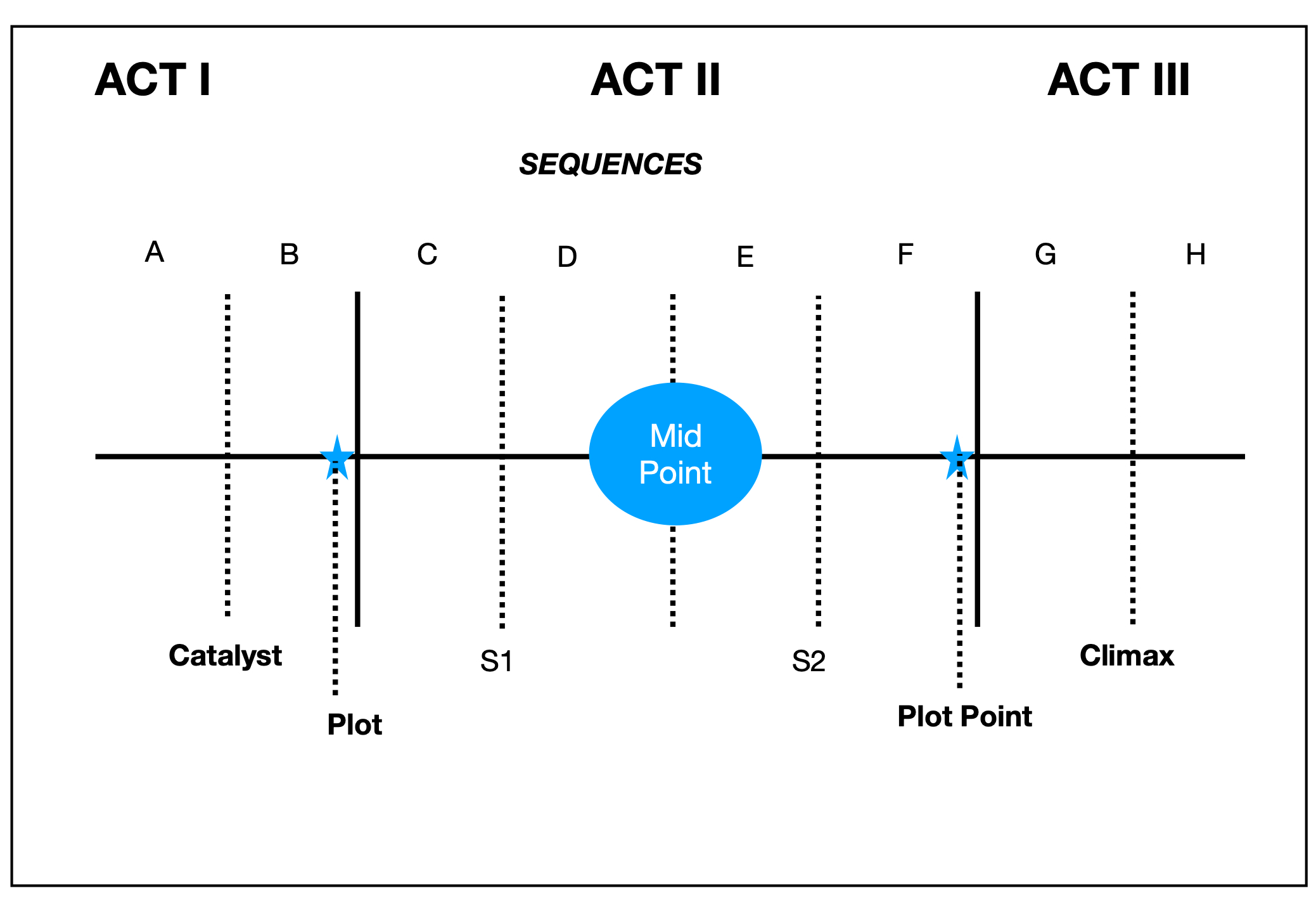 Story structure – JMJ Williamson