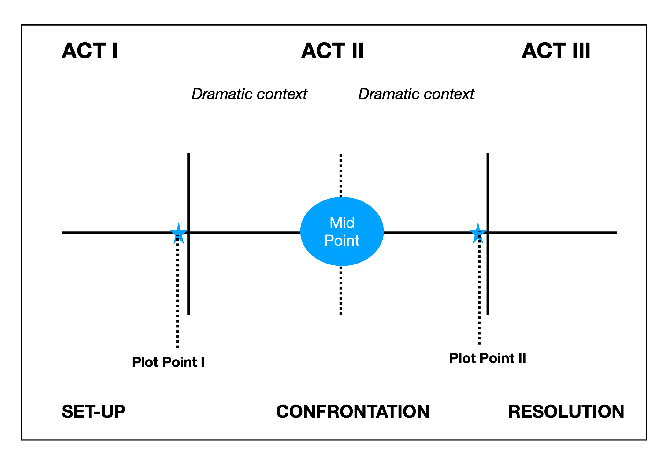 Story structure – JMJ Williamson